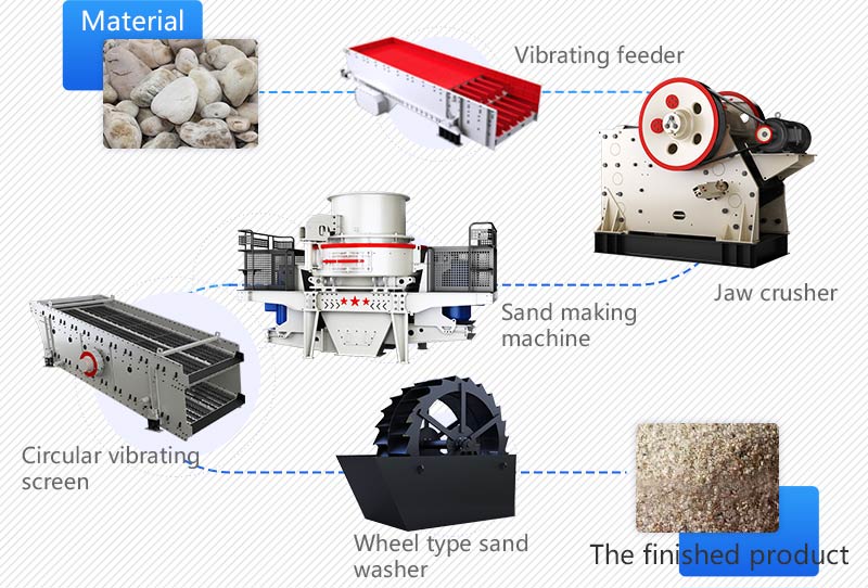 Sand Making Production Line,Sand Production Line - Hongxing Machinery