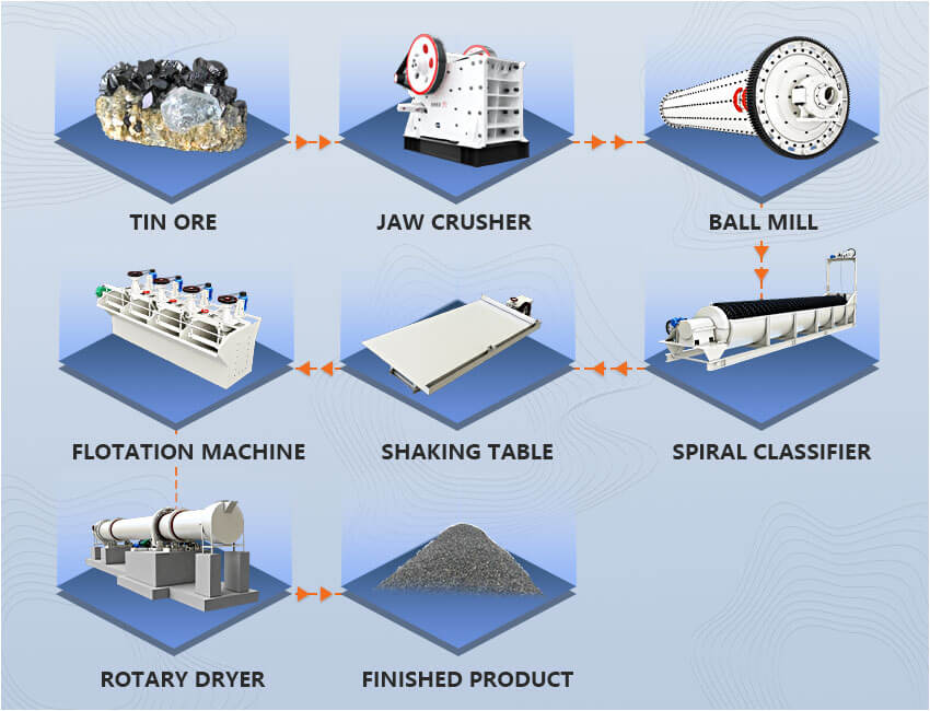 Tin Ore Beneficiation Plant - Hongxing Machinery